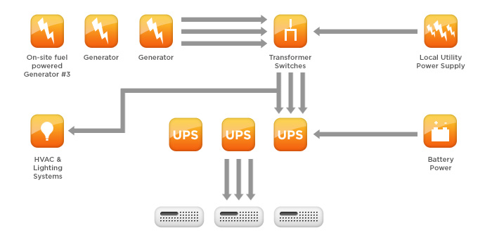 N + 1 Power Redundancy | Colocation America N + 1 Power Redundancy | Colocation America