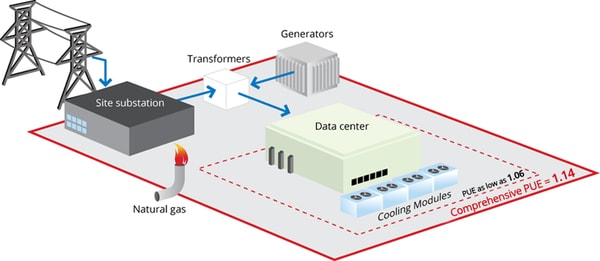 How Can We Improve Data Center Efficiency?
