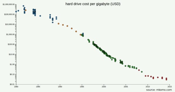 A Brief History of the Gigabyte