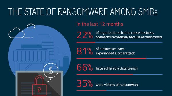 What Is the Scope of Ransomware of Businesses?