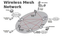 Why Mesh Networking Is Good for Your Home or Small Office