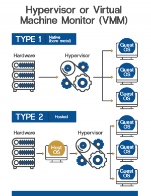 Containers vs Virtual Machines: What's the Difference?