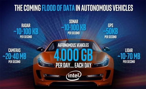 How Much Data Do Autonomous Cars Use: Data Center Impact
